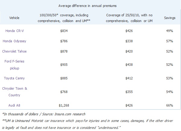 Auto Insurance Premiums 2025 | Good to Go Insurance Quotes